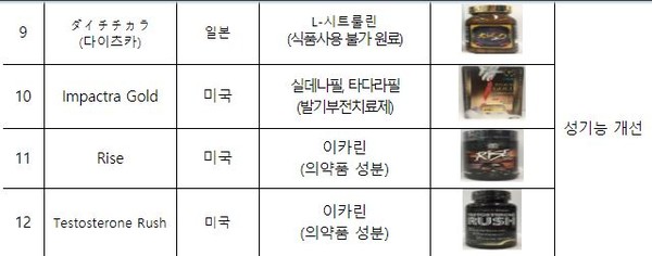 올해 상반기 해외직구 위해식품 128개 차단 조치