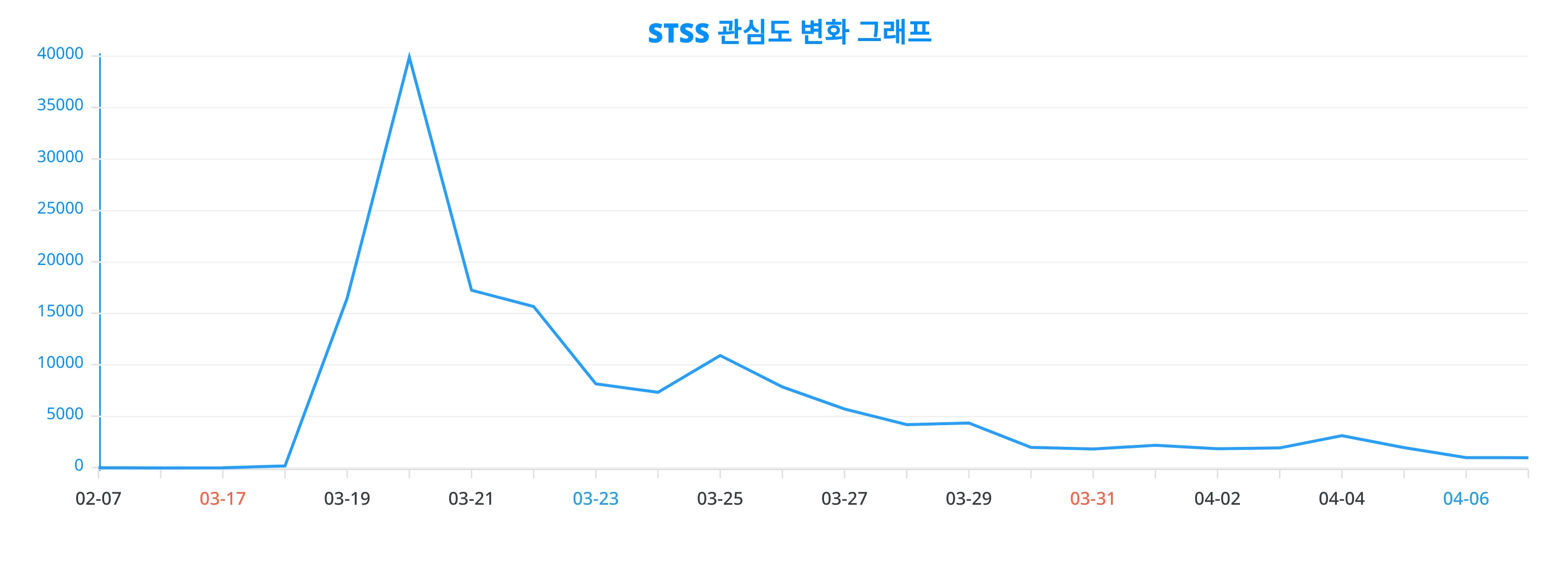 이것이 진정한 인기! 'STSS', 성별·연령별 관심도 랭키파이 분석으로 드러나, 2024년 4월 8일 기준
